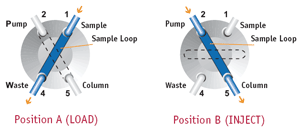 Hplc Sample Loop